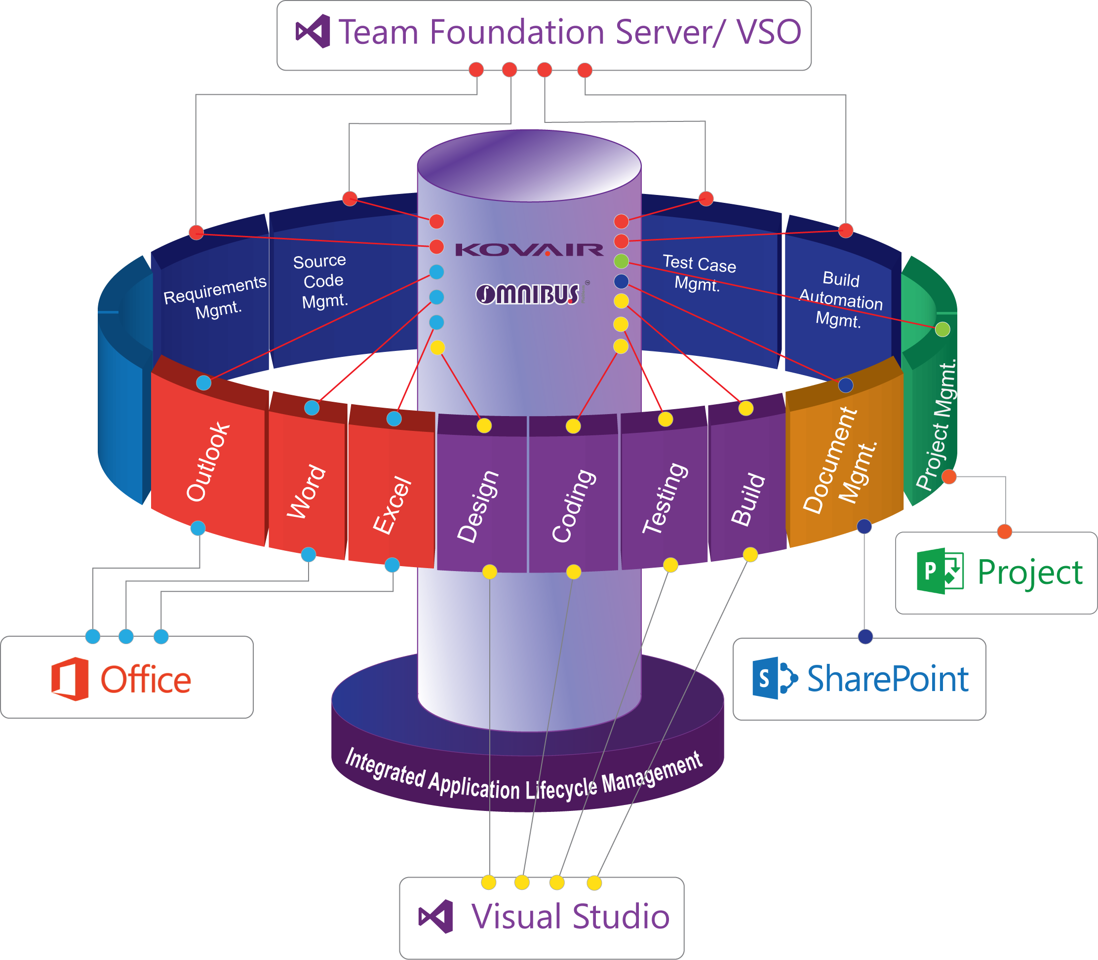 Integrated ALM with Kovair and Microsoft - Visual Studio Marketplace
